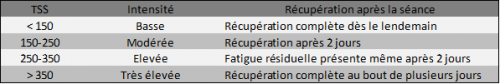 Comprendre le TSS (Training Stress Score) – Lepape-Info