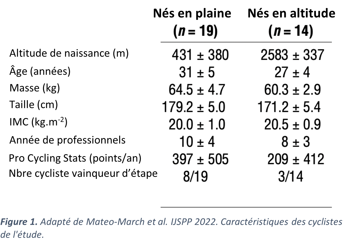 Naître en altitude donne-t-il un réel avantage en cyclisme sur route ...