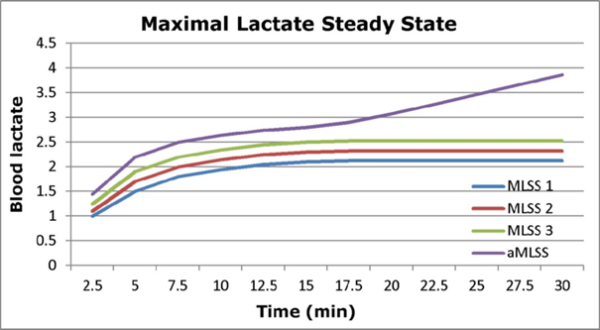 Seuils lactiques et seuils ventilatoires : comment les déterminer et ...