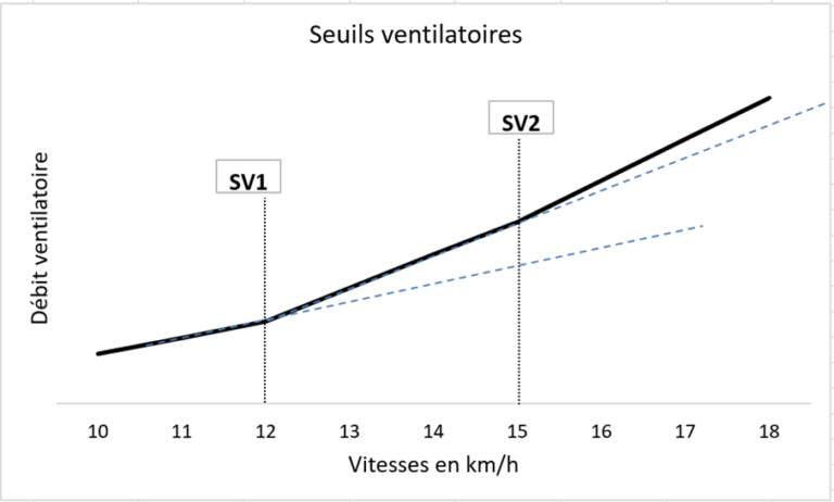 Seuils lactiques et seuils ventilatoires : comment les déterminer et ...